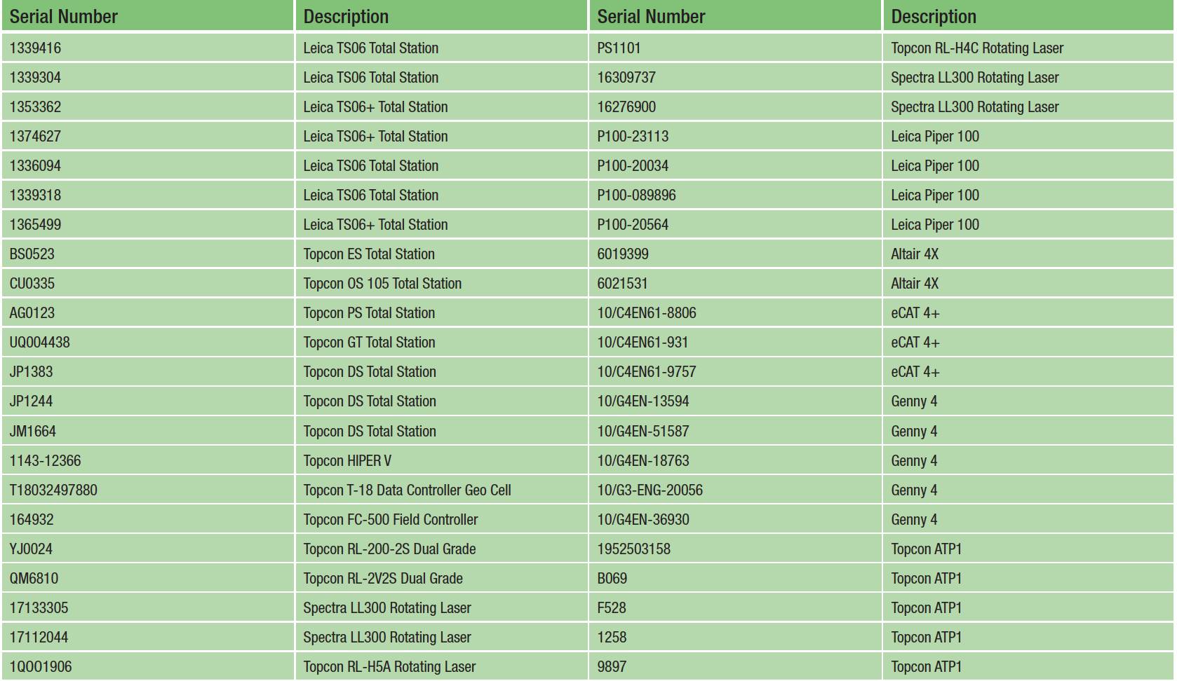 ACE Unit tackles equipment theft