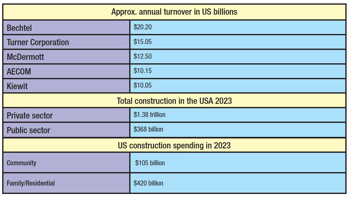 The current state of the construction industry in the USA