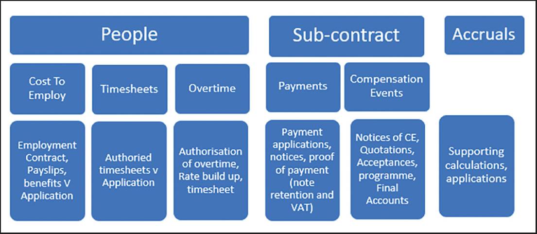 Cost assurance and audits on infrastructure projects and contracts Part ...