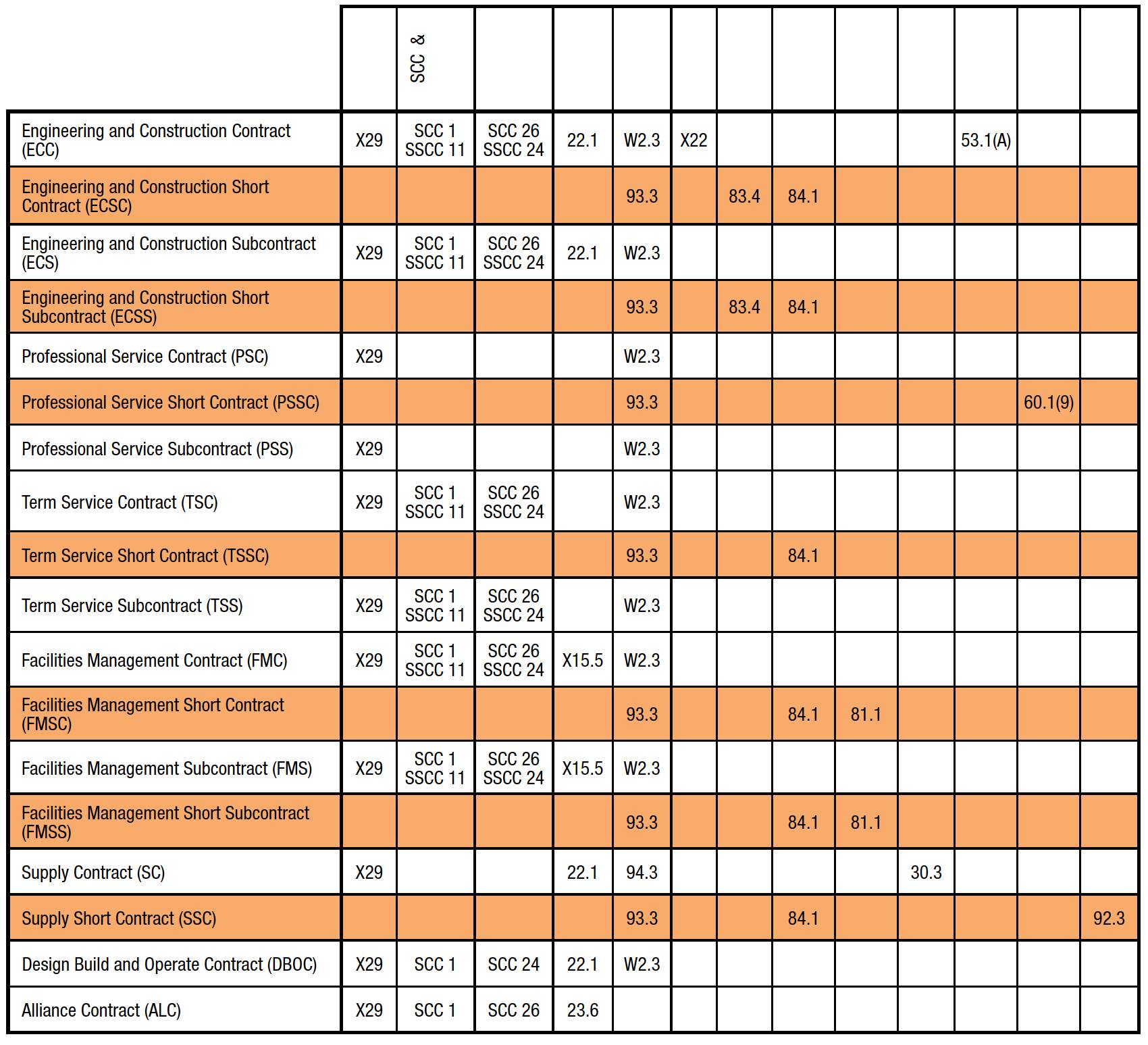 NEC4 January 2023 contract amendments
