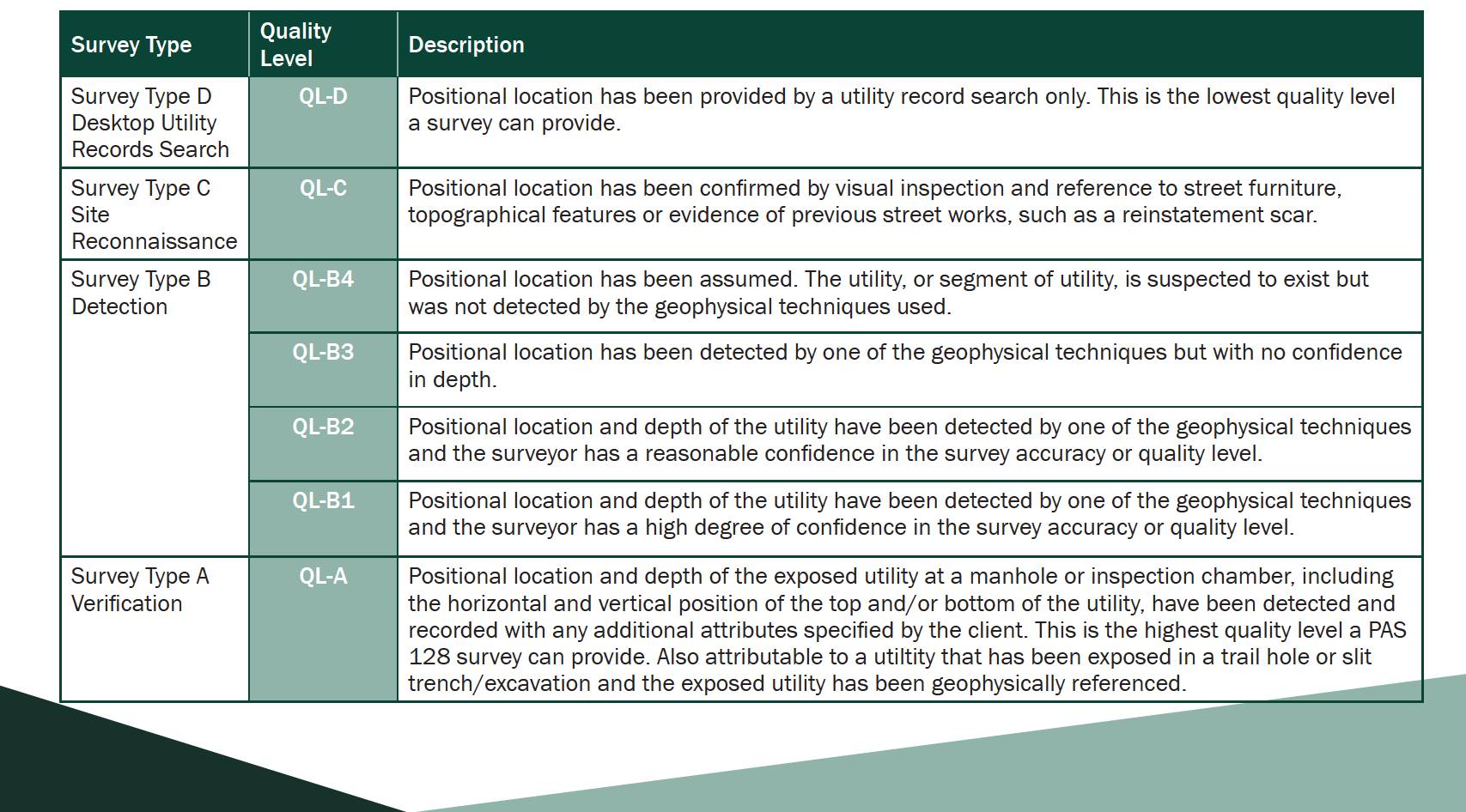 Survey Types and Quality Levels explained